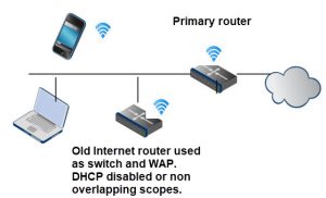 Two Routers on Same Home Network
