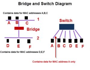 Basic Home Networking Hardware Components, Devices and Services