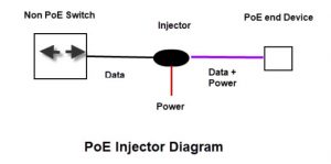 Power Over Ethernet (POE) ( Beginners Guide)