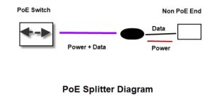 Power Over Ethernet (POE) ( Beginners Guide)