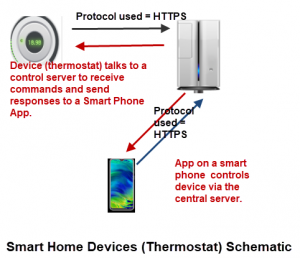 Controlling Smart Home Devices