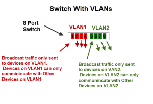 VLANS on Home Networks- Setup and Use