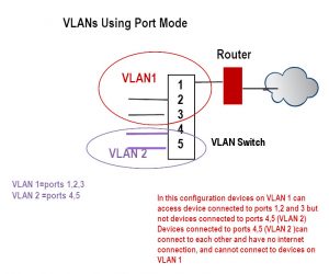 VLANS on Home Networks- Setup and Use