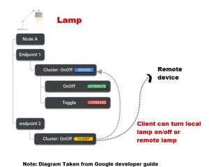 Beginners Guide to the Matter Protocol -Part 1