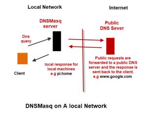 How to setup a Home Network DNS Server Using DNSMasq