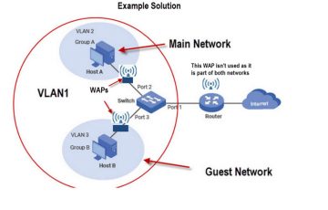 VLANS on Home Networks- Setup and Use