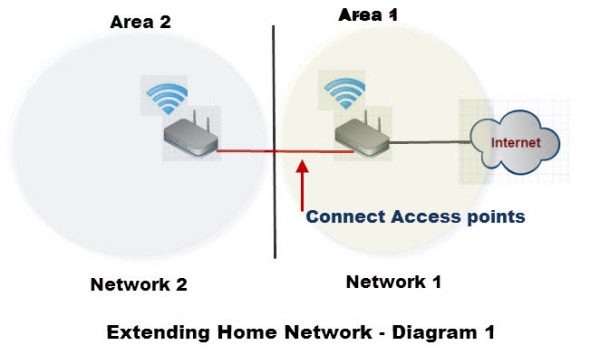 Extend Home Network 1 Steves Smart Home Networking Guide