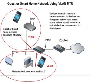 VLANS on Home Networks- Setup and Use