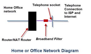 Basic Home Networking Hardware Components, Devices and Services