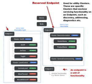 Beginners Guide to the Matter Protocol -Part 1