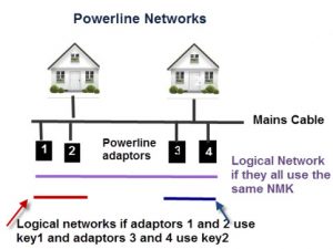 Powerline Networking Guide -How To Setup Powerline Network Adapters