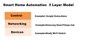 Smart Home Automation Basics - Beginners Guide
