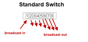 VLANS on Home Networks- Setup and Use