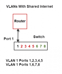 VLANS on Home Networks- Setup and Use