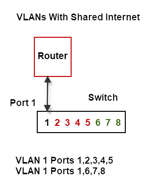 VLANS on Home Networks- Setup and Use