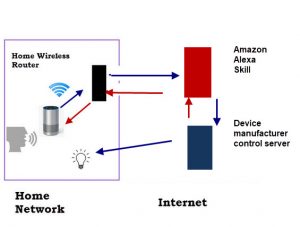 Smart Home Automation Systems
