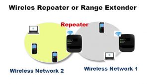 How to Extend a Home Network
